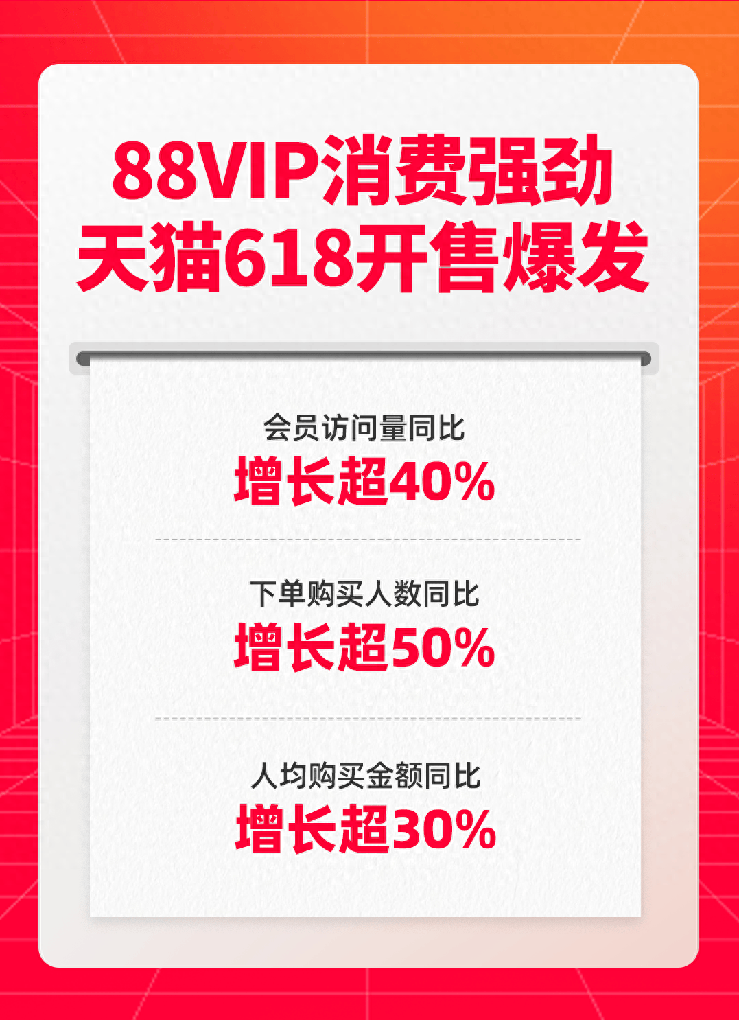 88VIP购买人数同比增长超50%，带动天猫618开售爆发_权益_消费_用户群