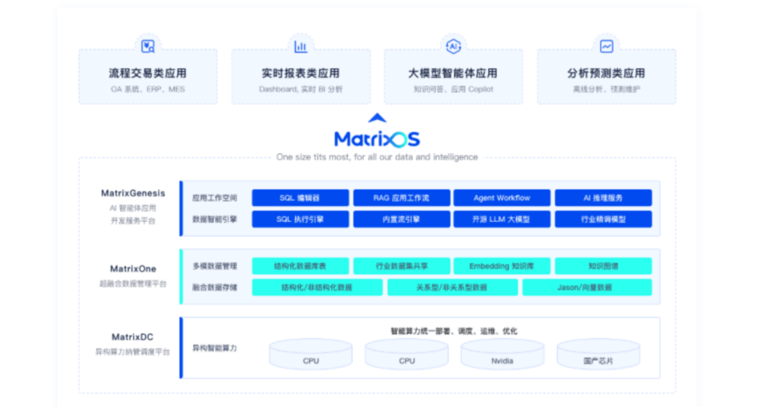 MatrixOne → MatrixOS：矩阵起源的创业史即将用“AI Infra”和“AI Platform”书写新章程_数据_平台_技术