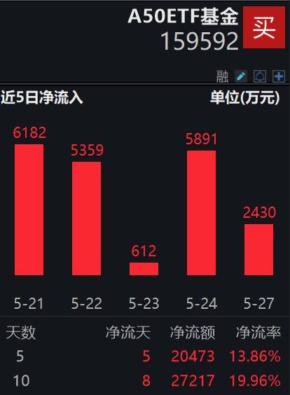 持续获资金布局，A50ETF基金(159592)盘中成交额已超1.2亿元_政策_投资_指数下跌