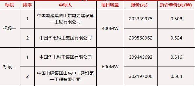 最低0.504元/W！华电1GW光伏项目EPC中标候选人公示_集团_标段_招标
