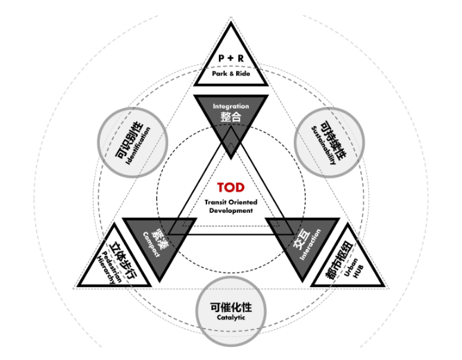 如何营造城市“兴”场景？从TOD的成功案例中探寻东站站前核心商业区的发展之路_重庆_项目_模式