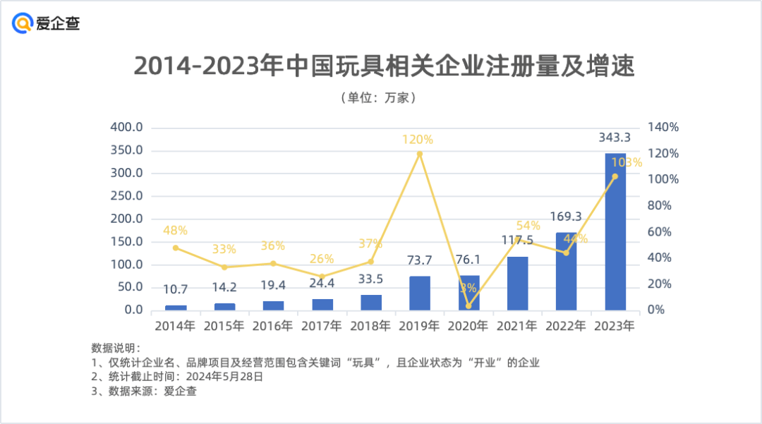 【玩具日报】ACGBOX漫盒获数千万元A轮融资；六一饿了么北京00后玩具订单增超五成_TikTok_市场_行业