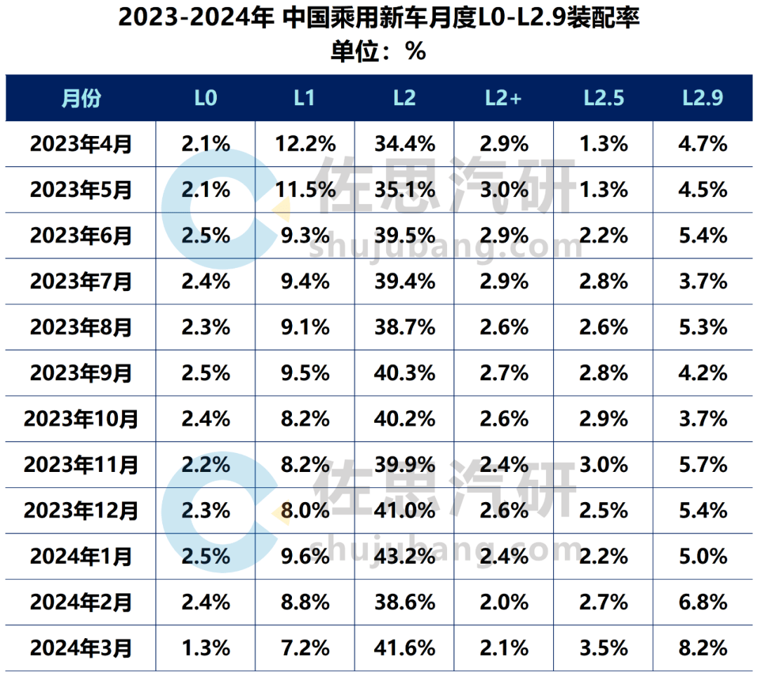 2023-2024年 中国乘用车新车L0-L2.9渗透率及排名_装配_数据_仪表