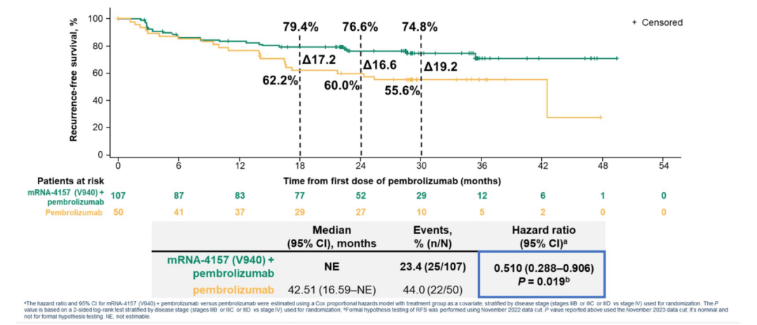 ASCO 2024丨mRNA-4157疫苗在黑色素瘤治疗中展现长期生存获益_帕博利_分析_患者