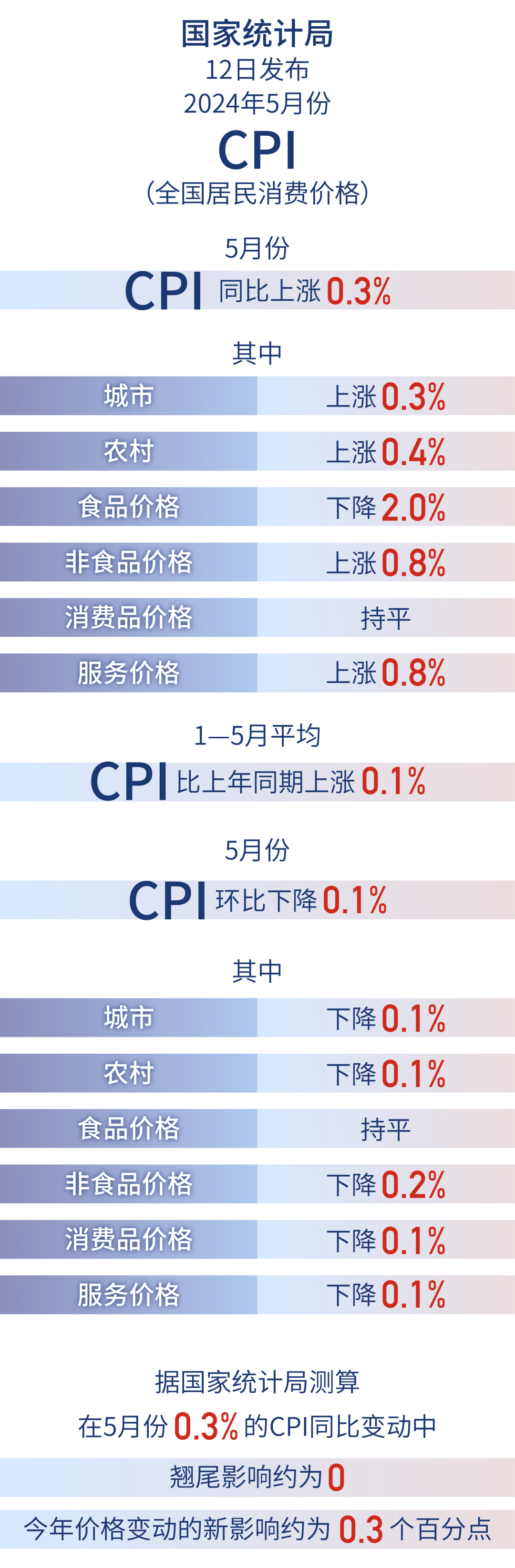 数说商务丨同比涨0.3%，5月CPI数据出炉_运行_继续保持_总体