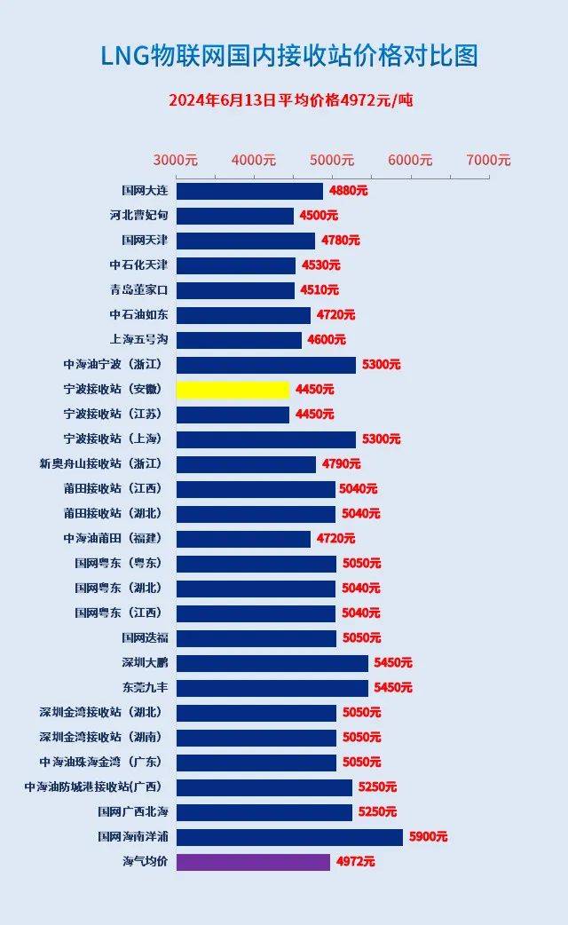 【2024.6.13】LNG市场整体报价分析——液价窄幅波动，行情整体趋稳！_信息_价格_微信