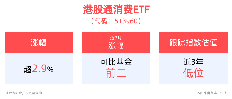 南向资金持续净买入，港股通消费ETF(513960)涨近3%，哔哩哔哩-W涨超16%_指数_主题_汽车