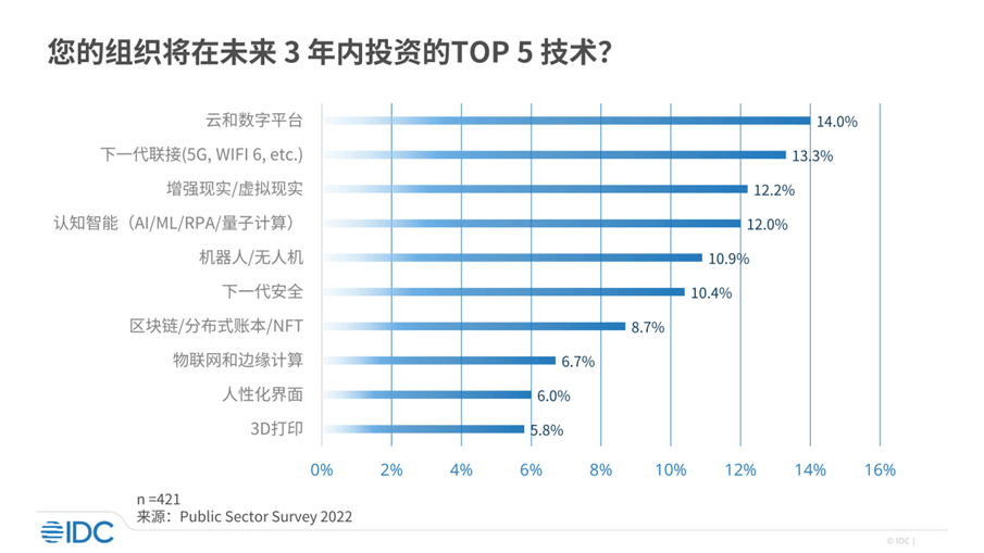 探索城市技术趋势，遴选技术供应商——《IDC TechScape:中国智慧城市技术趋势与品牌推荐》值得关注_发展_研究_数据