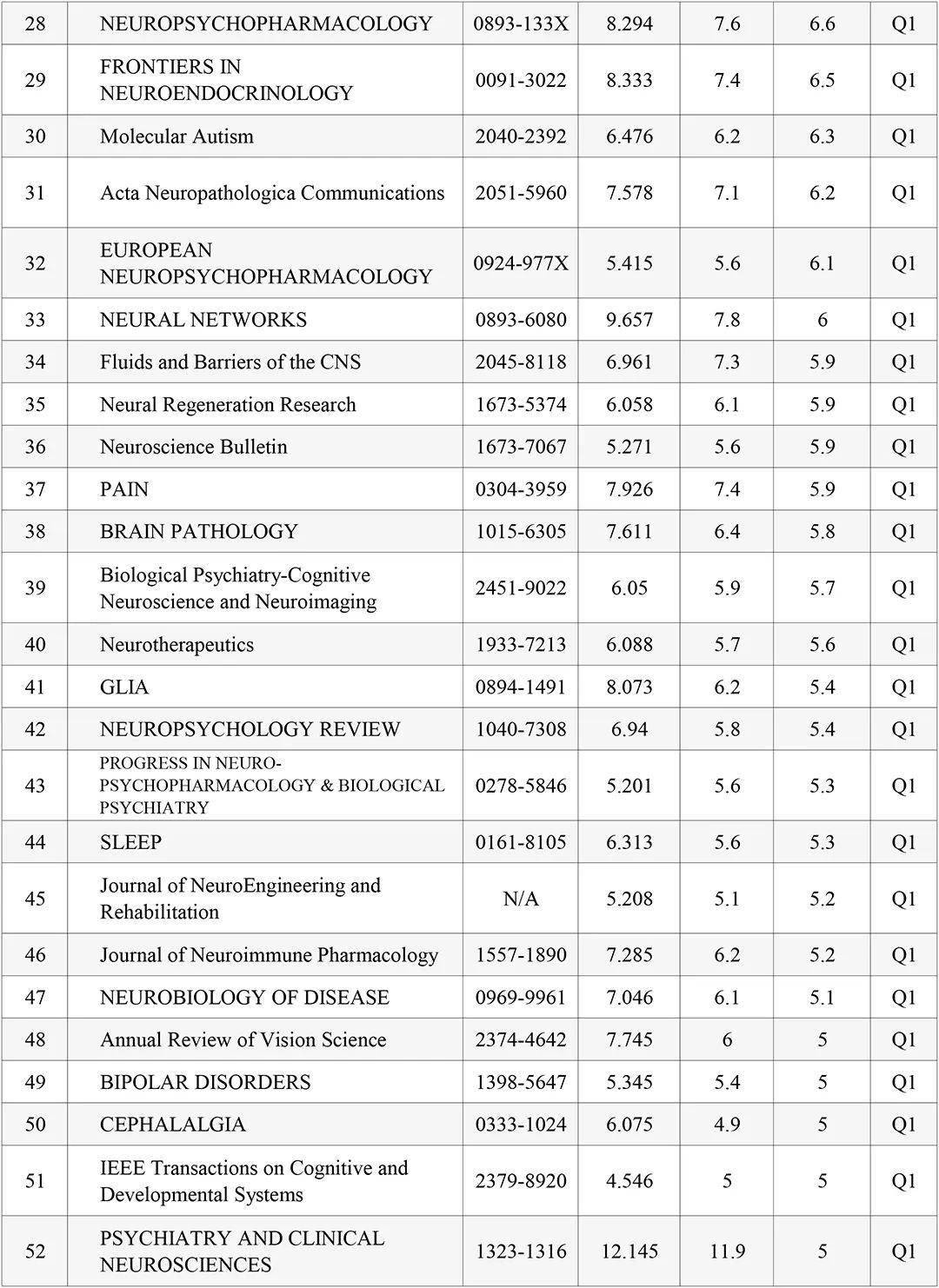 2024最新发布｜SCI期刊影响因子-神经学科大盘点_领域_Journal_排名