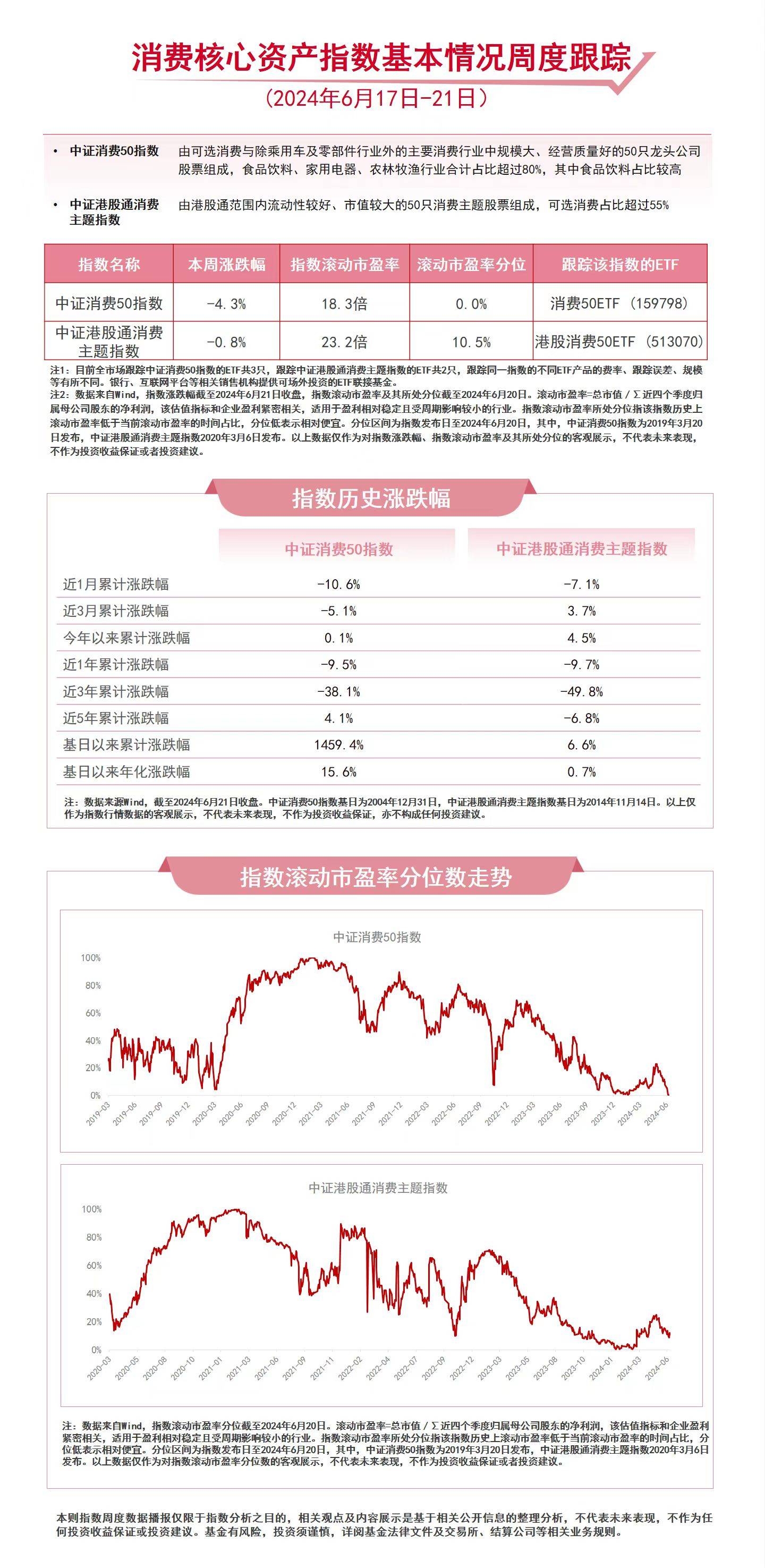 消费板块走弱，关注港股消费50ETF（513070）、消费50ETF（159798）等产品动向_指数下跌_主题_中证