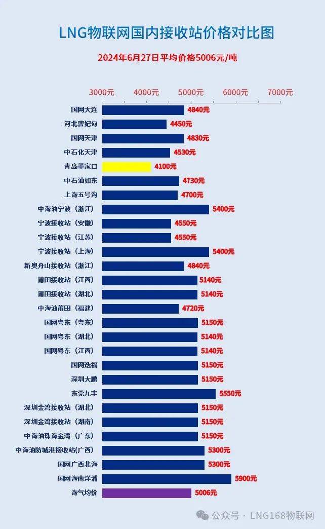 【2024.6.27】LNG市场整体报价分析——多因素叠加，行情盘整待市！_价格_信息_波动