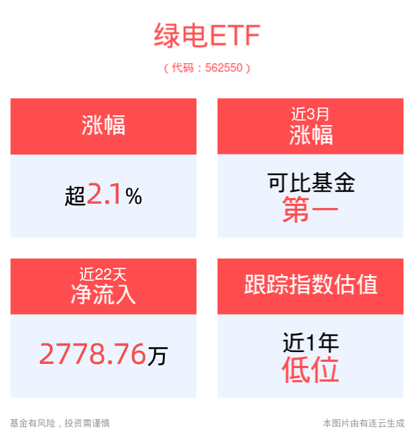 能源消费结构持续优化，绿电ETF(562550)强势上涨2.17%_核电_水电_发电