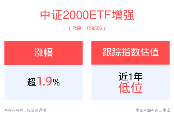 中证2000ETF增强(159556)强势涨超2%，多股20CM涨停小盘股持续攀升_经济_指数_预期