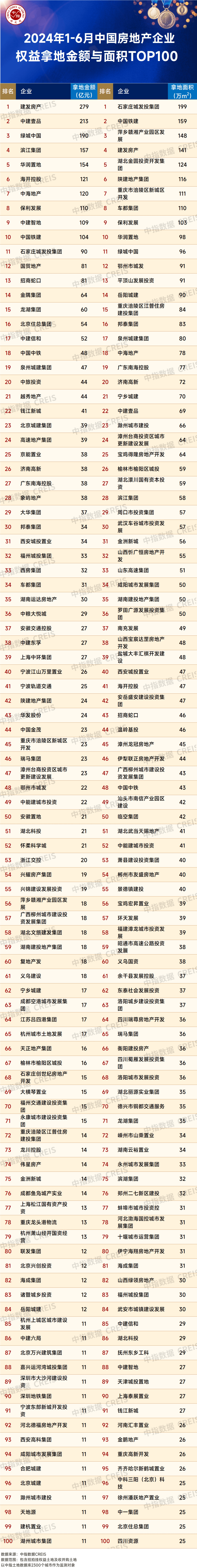 2024年1-6月全国房地产企业拿地TOP100排行榜_城市_重点_北京