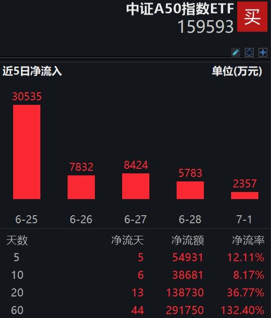 “吸金”不断！平安中证A50指数ETF(159593)近5日资金净流入5.5亿元，规模、份额持续创新高_方面_龙头_上市公司