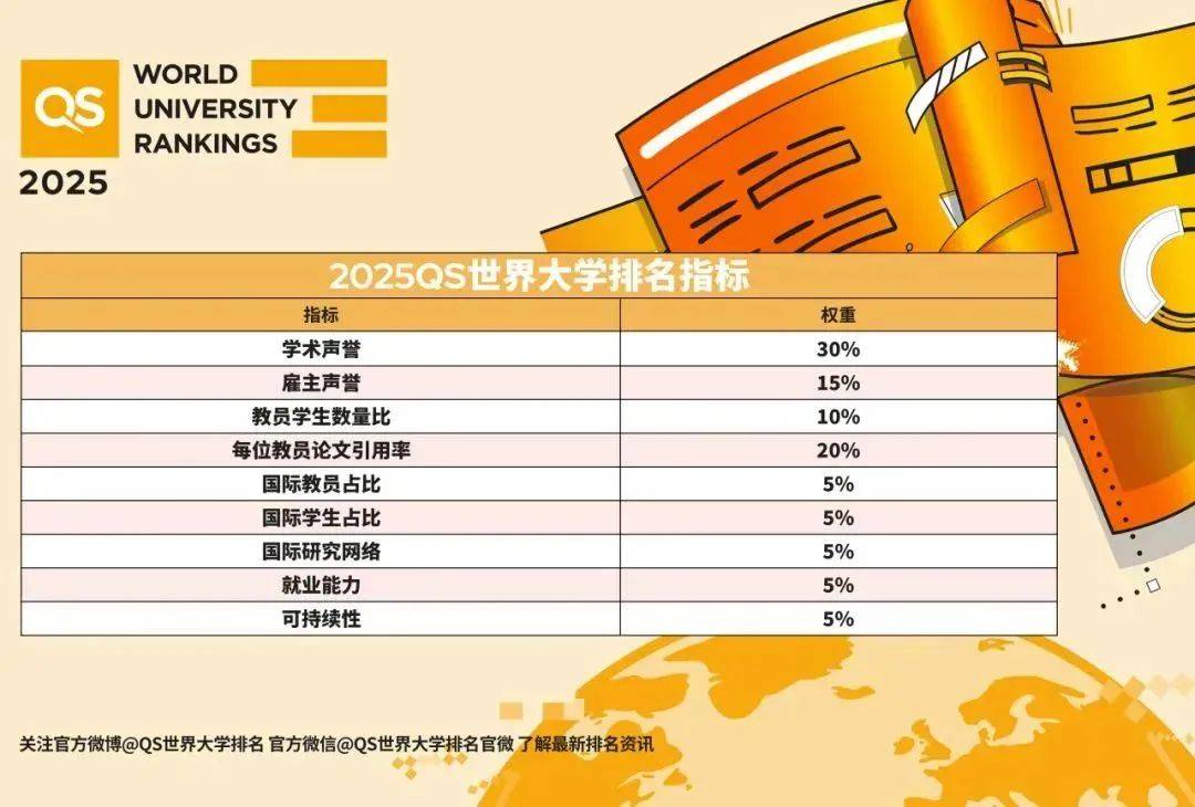 2025QS世界大学排名：90%澳大利亚高校上榜，9所稳居全球百强！_国际_指标_研究