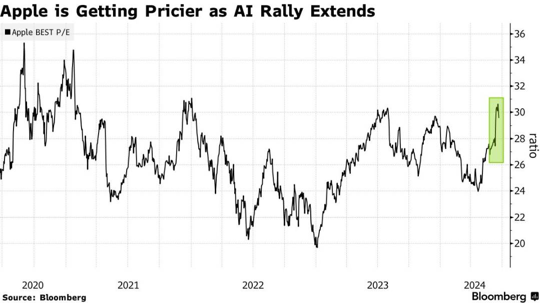 苹果(AAPL.US)誓以AI赋能iPhone 16！ 计划2024下半年出货量增10%破局2023年阴霾_市场_中国_人工智能