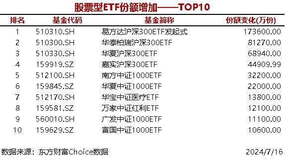 10只股票型ETF份额增加超1亿份，易方达沪深300ETF发起式增加17.36亿份_Choice_数据统计_东方财富