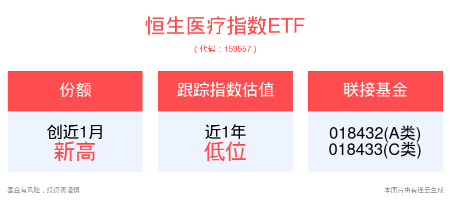 资金低位加仓创新药，恒生医疗指数ETF(159557)创近1月份额新高_生物_政策_数据