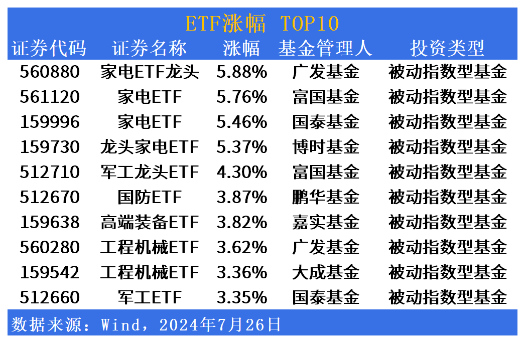 ETF市场日报 | 广发基金家电ETF龙头(560880)领涨！银行板块小幅回调_产品_补贴_方面