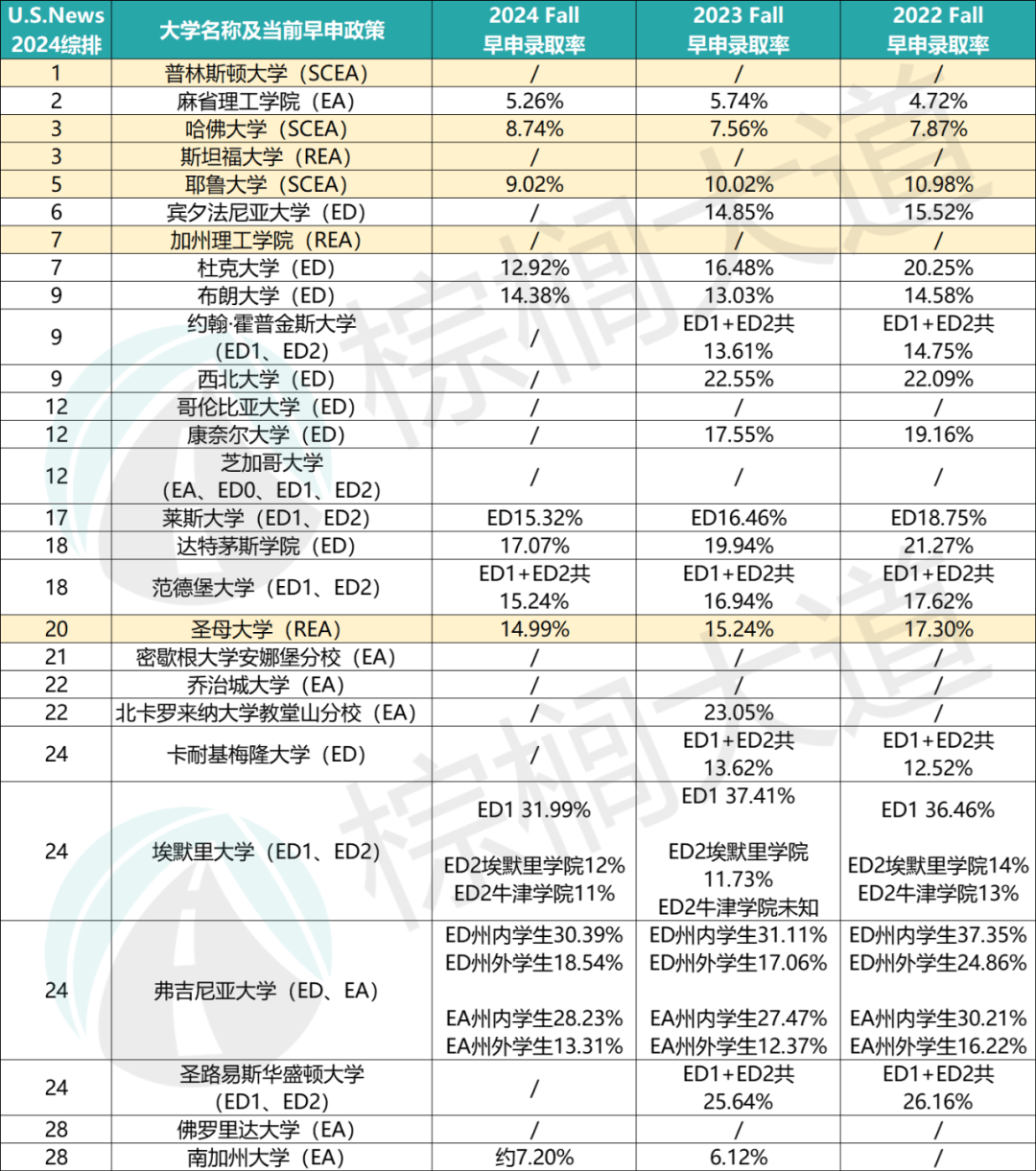 突发！CMU要取消ED2申请轮次！附Top 30近三年早申录取率_大学_专业_选校