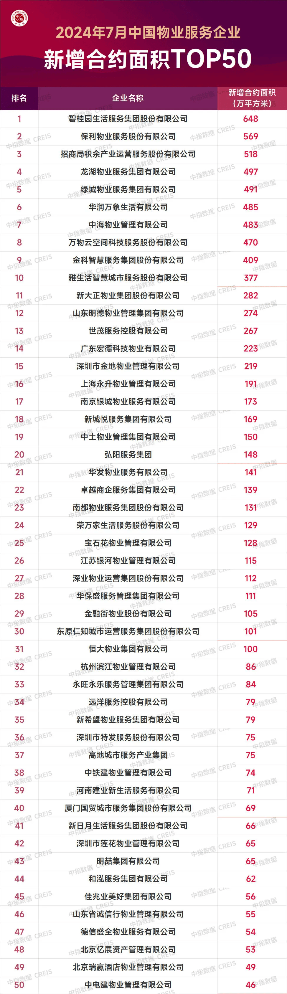 2024年7月中国物业服务企业新增合约面积TOP50_市场_数据_项目