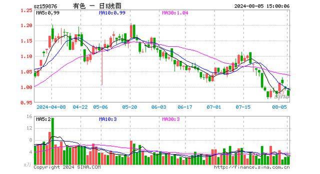 有色龙头ETF（159876）跌2.51%，成交额242.15万元_基金_规模_管理