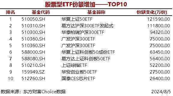 20只股票型ETF份额增加超1亿份，华夏上证50ETF增加12.16亿份_易方达_Choice_东方财富