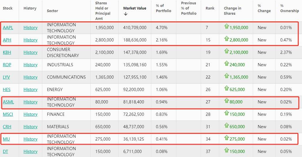 基金巨鳄Third Point重金押注AI：Q2建仓苹果(AAPL.US)阿斯麦(ASML.US)，加仓台积电(TSM.US)_组合_全球_持仓数量