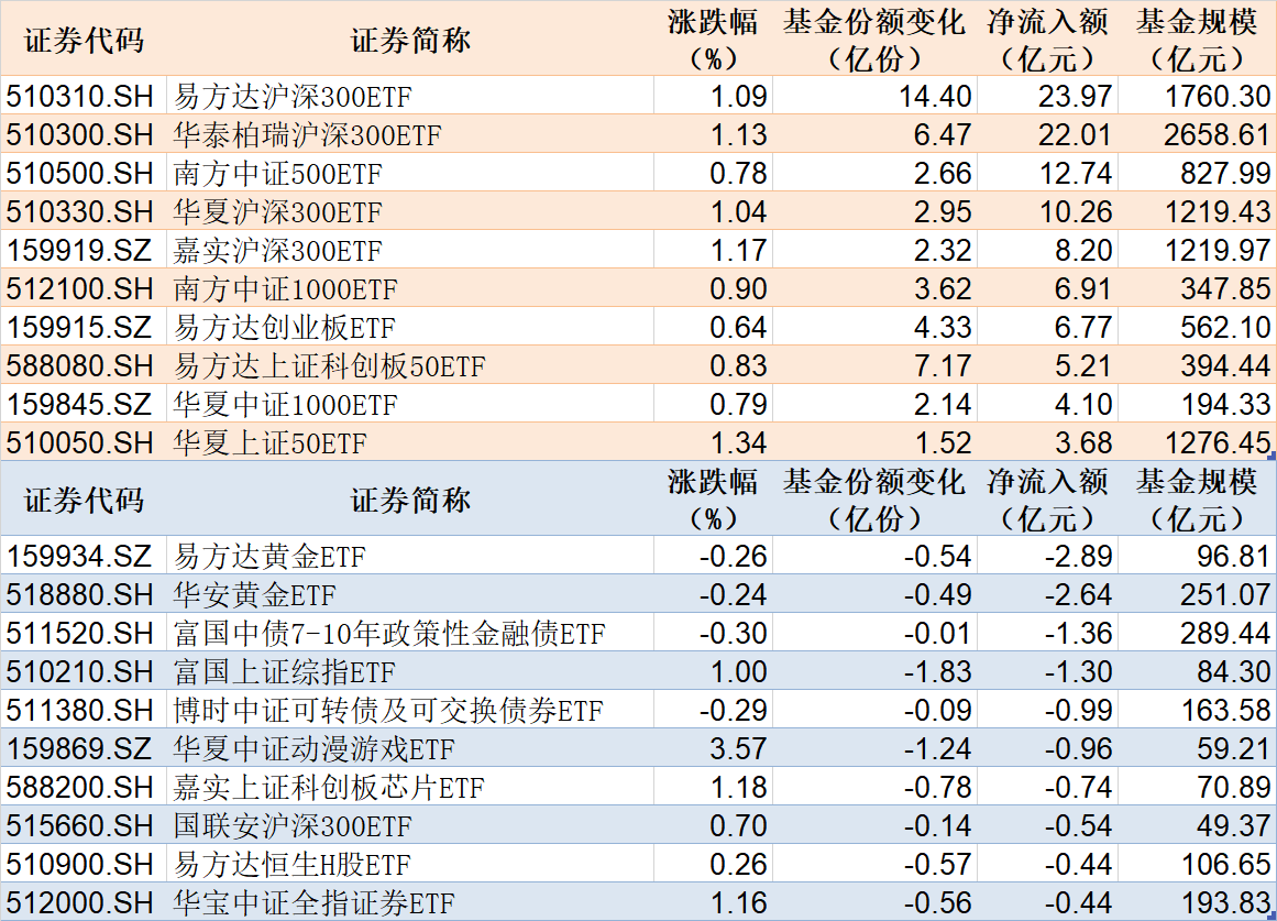 ETF规模速报 | 4只规模较大的沪深300ETF合计净流入逾60亿元_基金份额_市场_跟踪