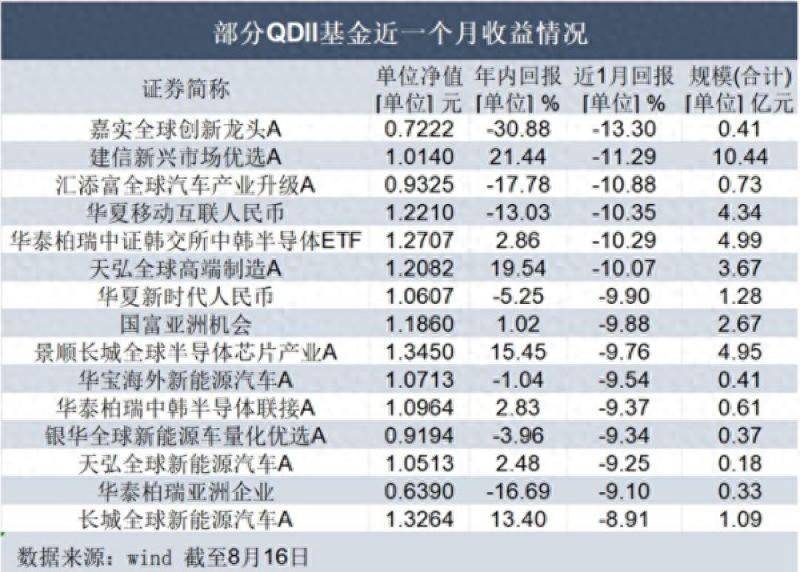 美股上演“过山车”行情，多只QDII基金业绩“翻车”，近一个月亏损10%_收益_年内_纳斯达克指数