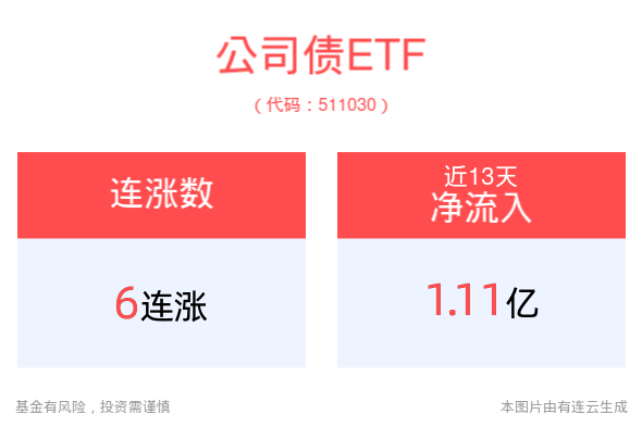 国债期货开盘多数上涨，平安债券ETF三剑客活跃上行，公司债ETF(511030)冲击6连涨_实体_国开_融资成本