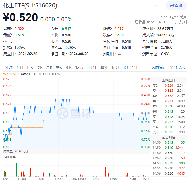 ETF盘后资讯|固态电池迎重大突破，化工ETF（516020）盘中数度翻红！资金持续加码_板块_公司_方面