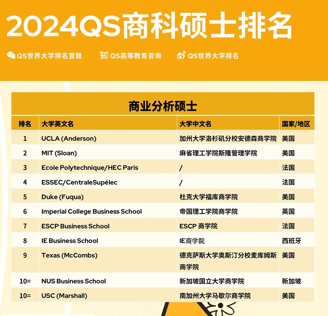 2024QS全球最佳商业分析硕士排名出炉！UCLA、MIT领衔！TOP50美国上榜21所！_就业_专业_Science