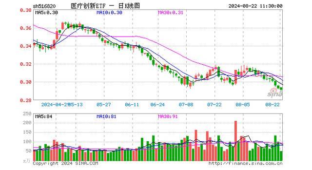 医疗创新ETF（516820）跌0.68%，半日成交额1406.70万元_投资_基金_翁欣
