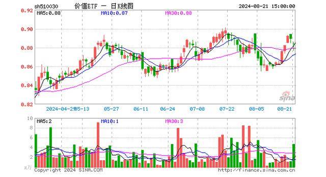 8月21日价值ETF（510030）份额减少250.00万份，最新份额1.61亿份，最新规模1.43亿元_丰晨_投资_基金