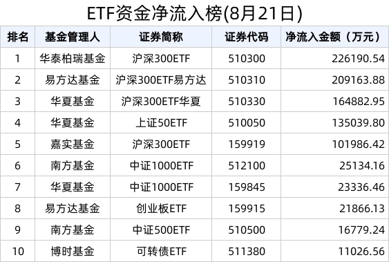 ETF资金榜 | 标普ETF(159655)资金加速流入，近34天累计流入4888.12万元_净流出_基金_沪深