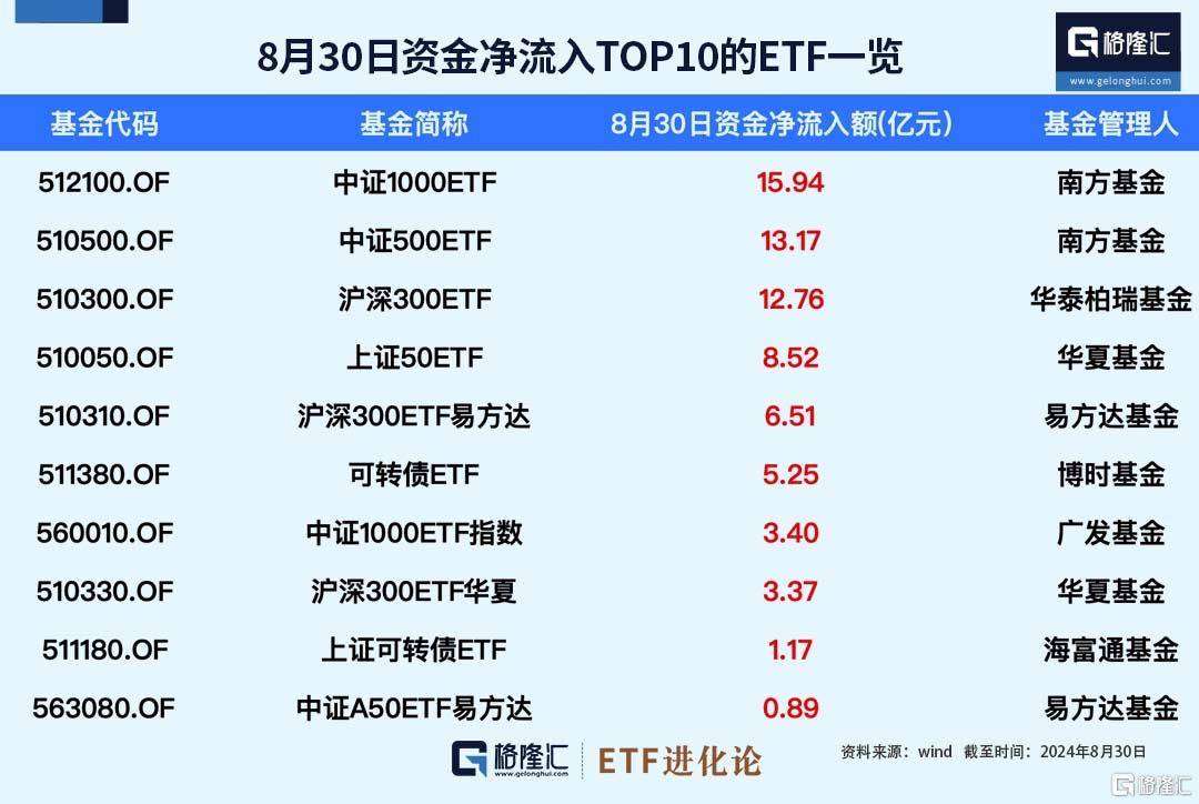 ETF资金榜：372亿！资金净流入沪深300ETF、中证500ETF、中证1000ETF_南方基金_市场_华夏