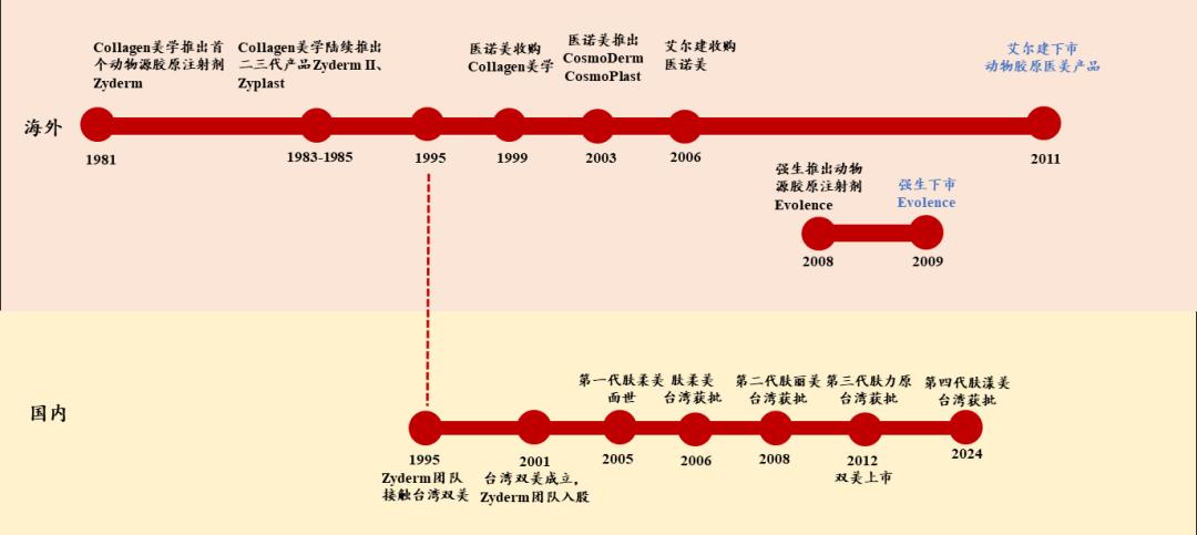 【医美专栏】海外医美为何止步于动物源胶原蛋白？_产品_ColBar_ZydermI