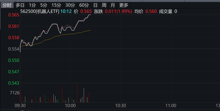 Open AI押注的1X发布人形机器人NEO，机器人ETF(562500)涨超1.9%！_份额_任务_基金