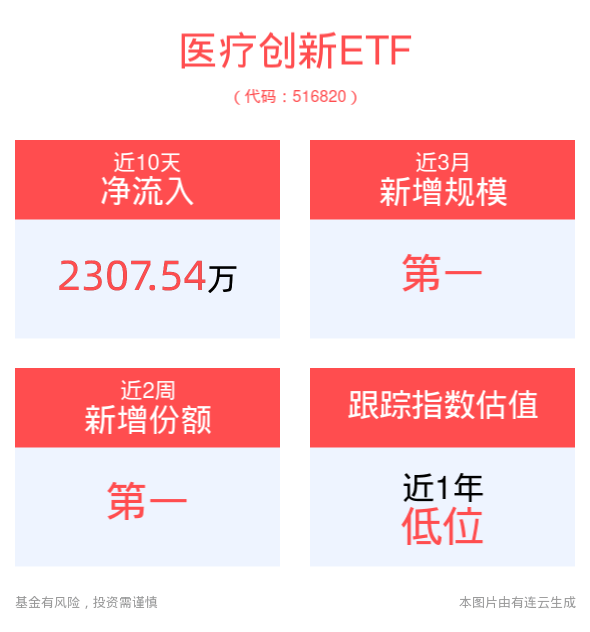 医疗创新ETF(516820)盘中涨超1%，机构：利空出尽，医药板块绩后逆市上涨_指数_惠泰_数据