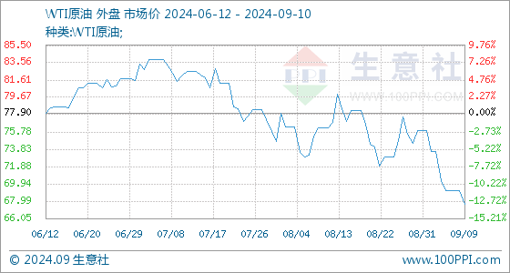 9月10日生意社WTI原油基准价为67.67美元/桶_定价_贴水_来源