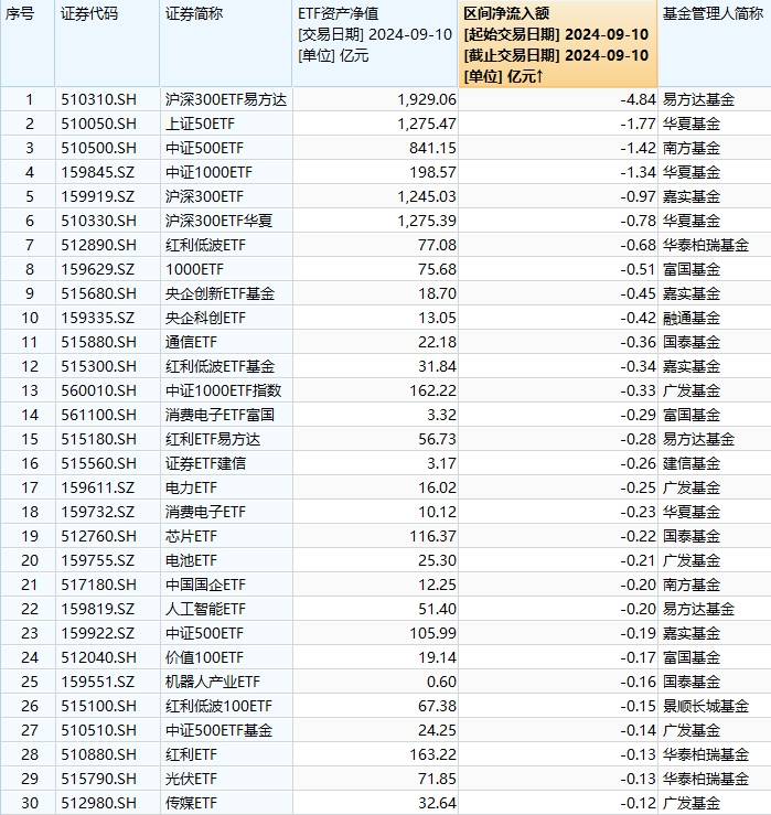 最不受欢迎ETF：9月10日易方达沪深300ETF遭净赎回4.84亿元，华夏上证50ETF遭净赎回1.77亿元（名单）_基金_股票_中证