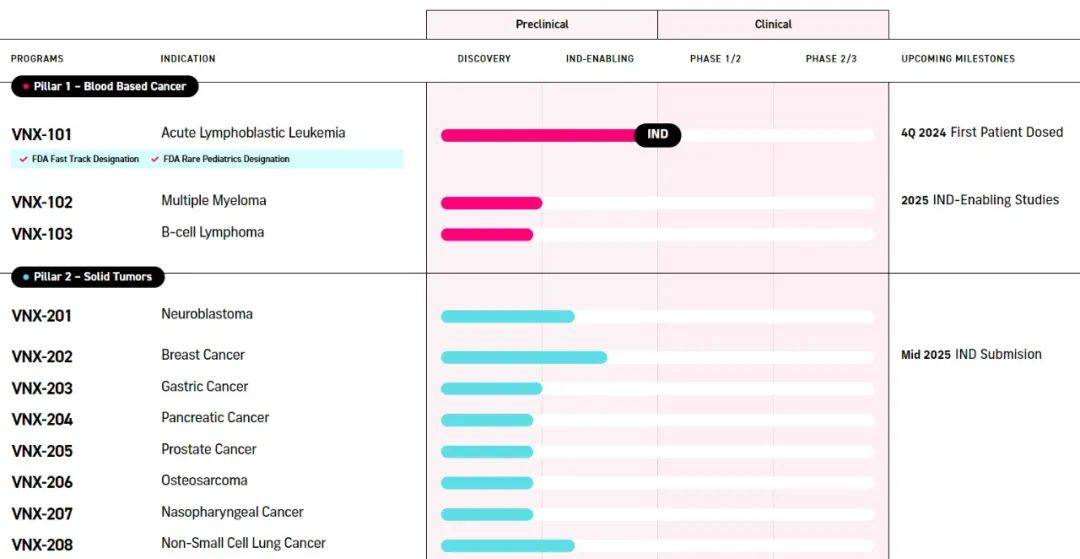 开发一次性抗癌基因疗法，新锐刚亮相就有十多款在研药物_细胞_阳性_Capital