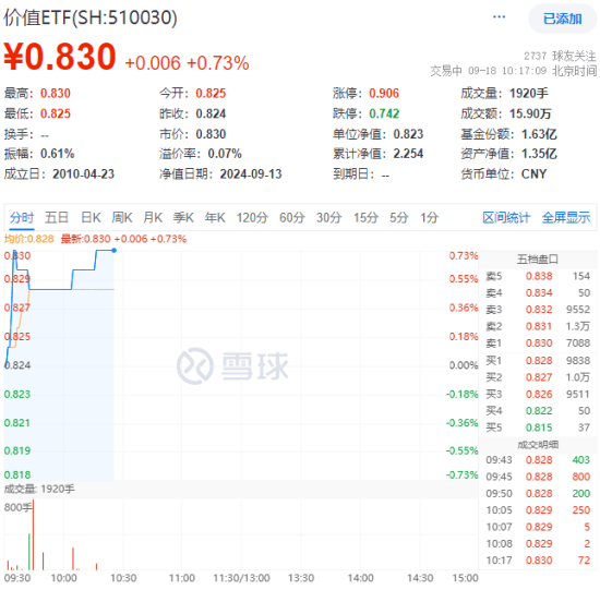 9月18日价值ETF(510030)盘中：央行发声！高股息延续强势 价值ETF盘中上探0.73%！机构:市场具备较多底部特征_基金_指数_风险收益