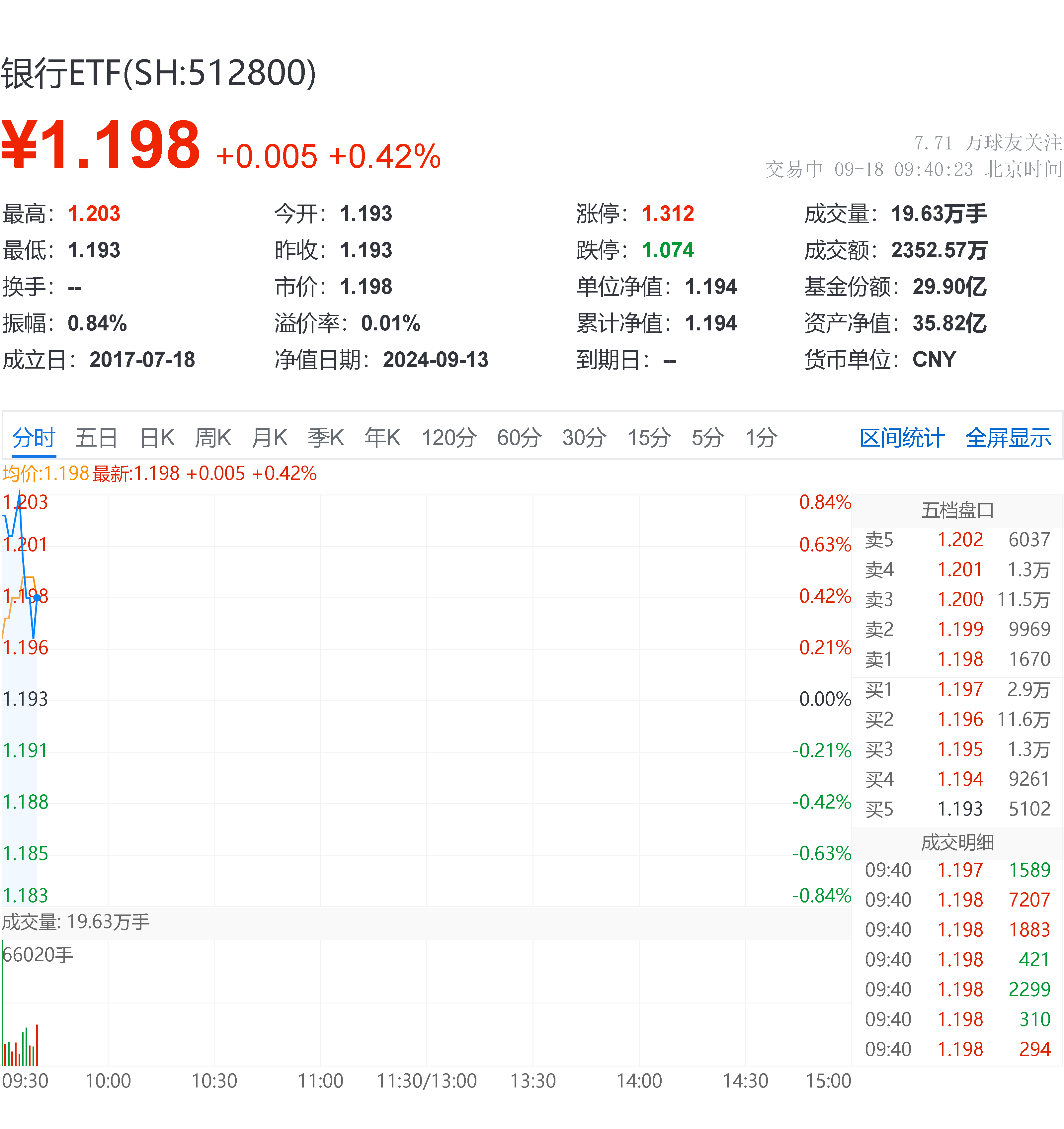 银行ETF(512800)盘中AI资讯 | 邮储银行领涨超1%，银行ETF（512800）早盘上扬，机构：重视银行调整后的配置机会_板块_指数上涨_基金