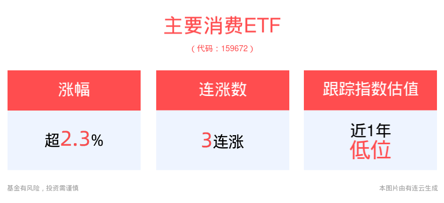 金融政策助力消费回暖，主要消费ETF(159672)上涨2.34%，冲击3连涨_中证_指数_行业