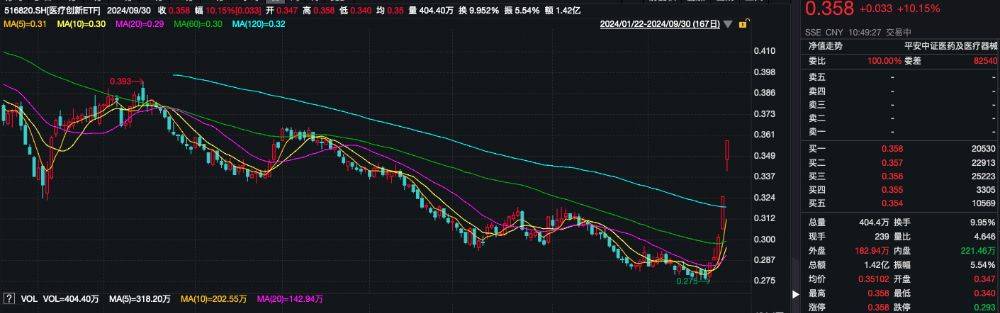 医疗创新ETF（516820）涨停，智飞生物涨超17%，机构：医药行业不会缺席本轮大行情丨ETF观察_中证医药_板块_指数