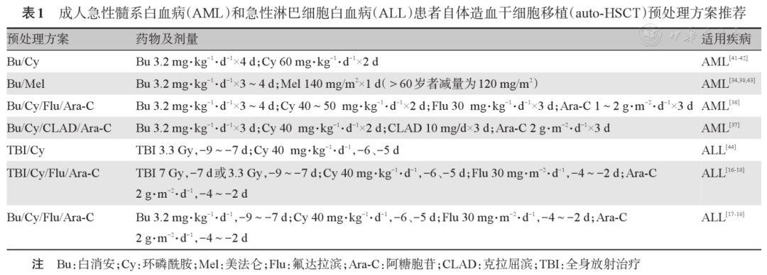 成人急性白血病自体造血干细胞移植中国专家共识（2024年版）_auto-HSCT_患者_化疗