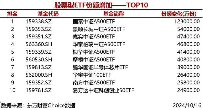 20只股票型ETF份额增加超1亿份，国泰中证A500ETF增加12.3亿份_Choice_景顺长_数据统计
